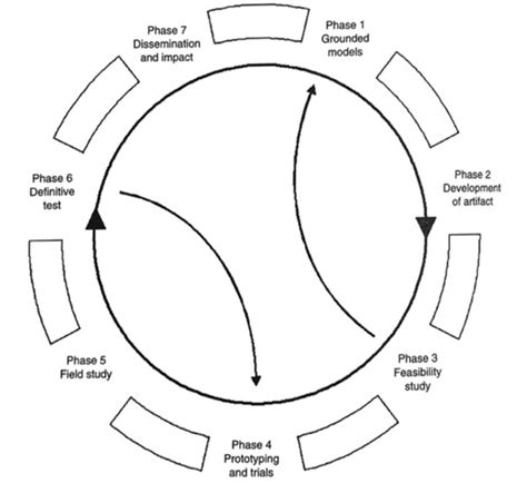 The Compleat Design Cycle Middleton Et Al 2008 P28 Download