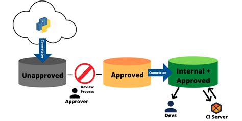 how to vet and approve pypi packages inedo blog