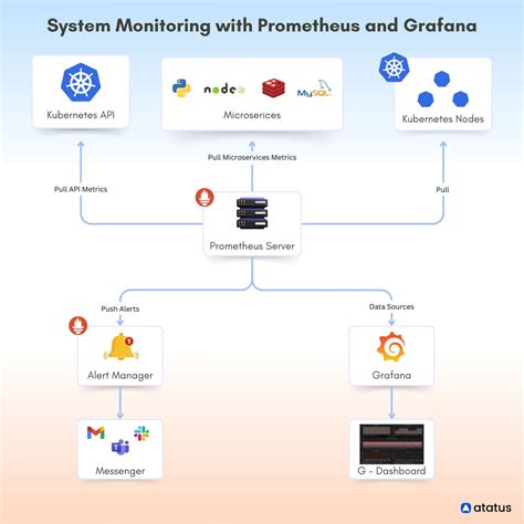 How Prometheus And Grafana Can Monitor Your Systems Atatus Posted On The Topic Linkedin
