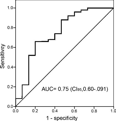 Receiver Operator Characteristics Curve With Its Area Under The Curve