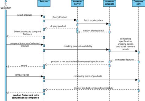 Sequence Diagram 1 Feature Comparison Visual Paradigm Benutzergezeichnete Diagramme Designs