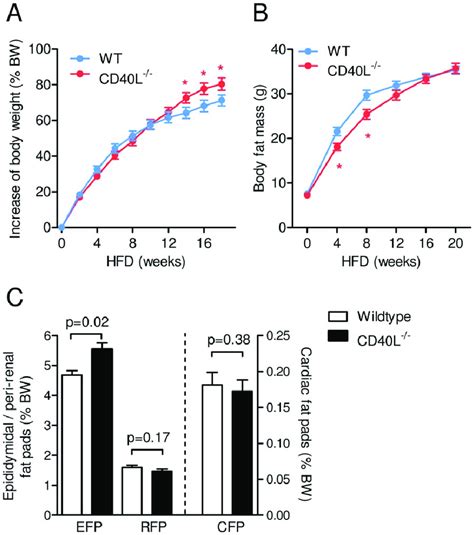 Genetic Deficiency Of Cd40l Does Not Protect From Diet Induced Obesity
