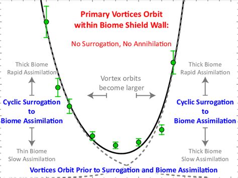 Dynamical Phase Diagram For The Annihilation Of The Original Vortex