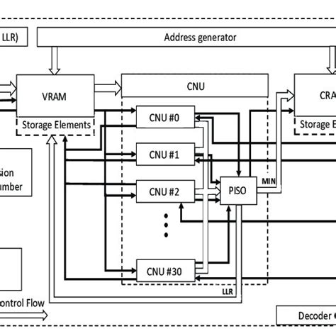 Implementation Of Delay Line On Fpga Using Vhdl At Lut Level Download Scientific Diagram