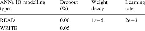 Hyper Parameters Applied To Anns Download Scientific Diagram