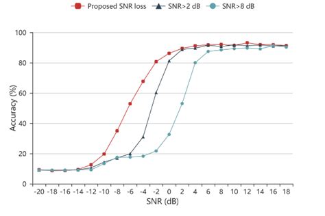 the comparison of using different data and snr loss snr x means that