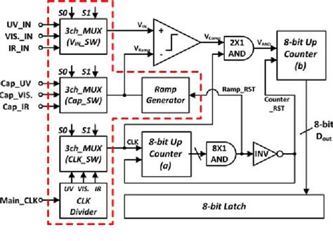 figure 2 from design of 8 bit single slope adc for signal processing of