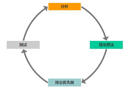 产品要 绝对快，相对准” 人人都是产品经理