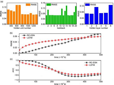 Comparison Of The Prediction Abilities Among The Two Deep Learning