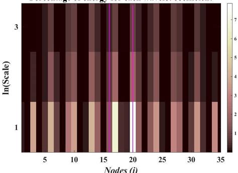 Nws For Cases A B C And D Distributions Of Variance Of Normalized
