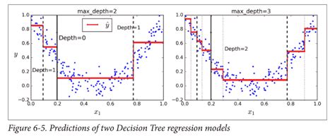 六决策树 布客Sklearn 与 TensorFlow 机器学习实用指南 第二版