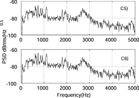 Comparison Of The Power Spectral Density Of The Position Error Signal