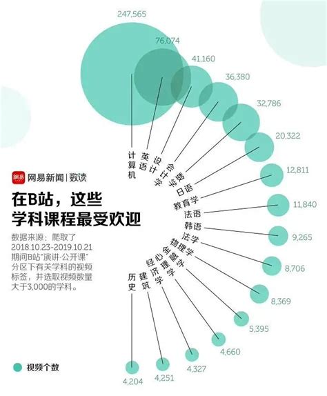 进阶：利用excel制作精美圆形、矩形气泡图 爱运营