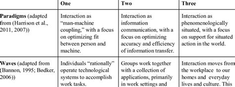 Historical And Conceptual Alignment Of Paradigms Waves And Typical Download Scientific