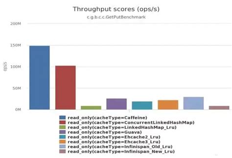 Caffeine The King Of Cache Performance Uses Documents