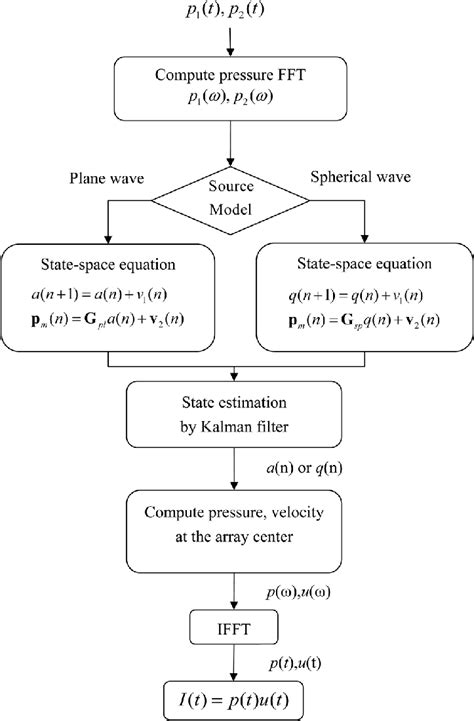 flowchart of particle velocity estimation algorithm using the kf