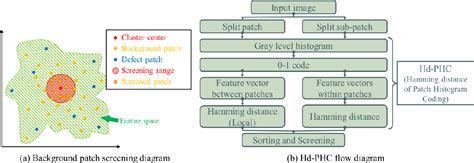 Figure 2 From Defect Detection Algorithm Based On Hd Phc Feature