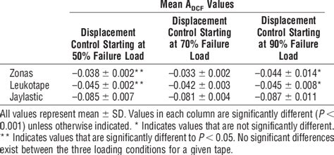 A Dcf Values Obtained From Displacement Control Fatigue Testing