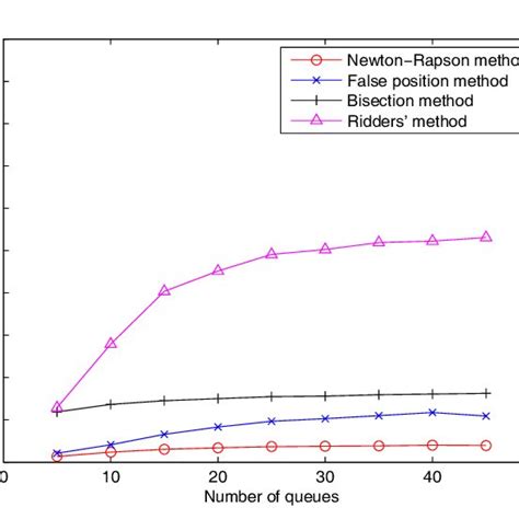 Comparison Of The Required Number Of Iterations Among Various Root