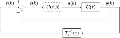 figure 2 from virtual reference feedback tuning with robustness