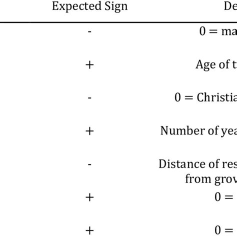 Description Of Dependent Variables Download Scientific Diagram