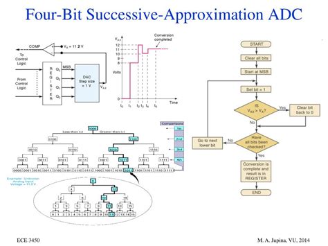 Ppt Analog To Digital And Digital To Analog Conversion Powerpoint