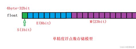 数据在内存中的存储（浮点型篇）96在内存里怎么储存 Csdn博客
