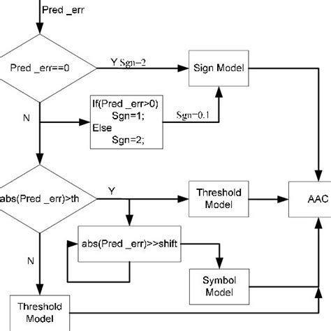 Flowchart Of The Entropy Coding Download Scientific Diagram