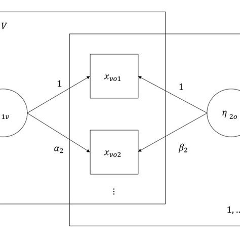 A Graphical Representation In Plate Notation Of The Model For Fully