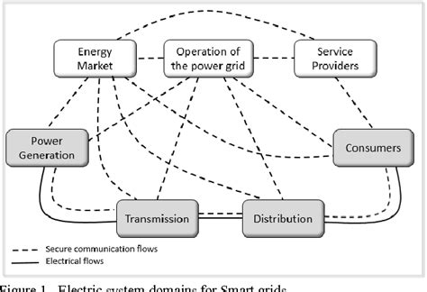 Figure 2 From A Ns 2 Simulation Model For Dnp3 Protocol Over Ieee 802 15 4 Wireless Protocol