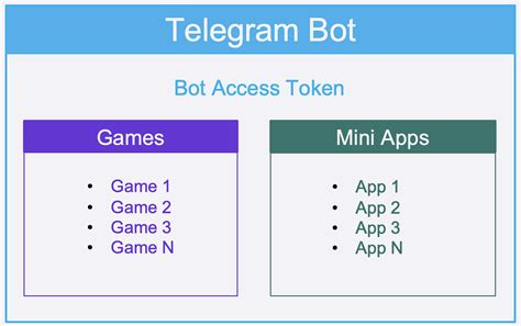 关于 TG Bot 的 App 和 Game 关系 Contest Workshop S1 TonUP Community