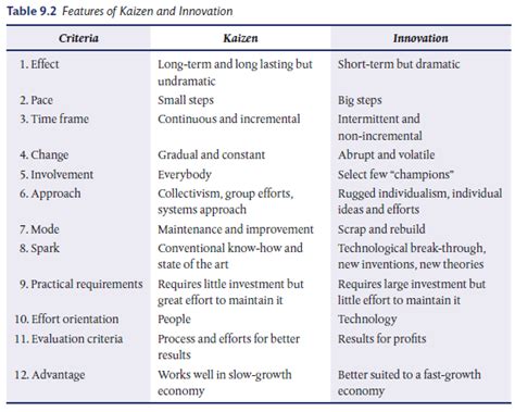 Kaizen Versus Innovation Hkt Consultant