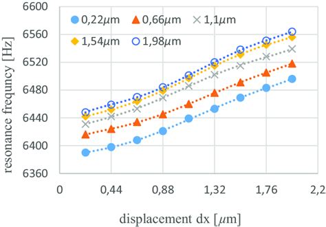 two dimensional displacement measurement using the second symmetric
