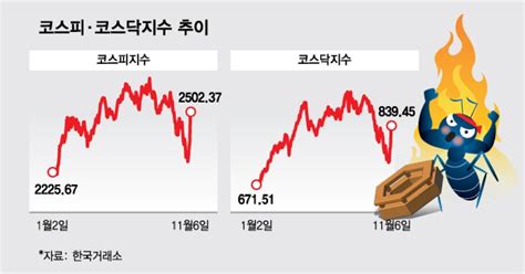 코스피 5 코스닥 7 쑥산타랠리 올까 기대하는 개미들