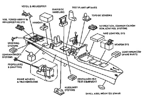 5 component swapping modularity in us navy tes concept jolliff 1974