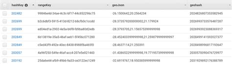 How To Build A Dynamodb Geo Database To Store And Query Geospatial Data