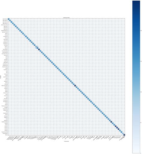 how to build a robust fruit classifier using deep learning by eyeq