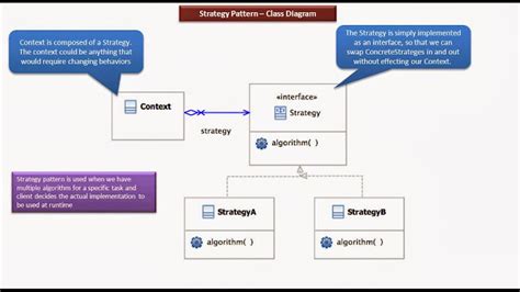 Class Diagram Strategy Design Pattern Strategy Pattern I