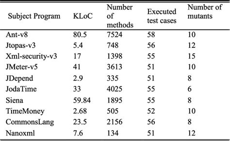Table 1 From Prioritizing Junit Test Cases Without Coverage Information