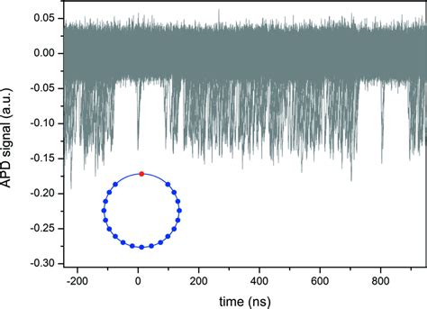 Bunch Structure Measured By Avalanche Photodiode Apd Inset Download Scientific Diagram
