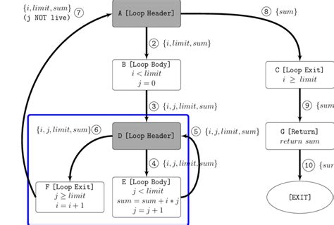 2 Control Flow Graph Of While Loop Nest Program Edge Live Variable