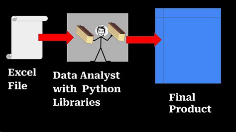 How Data Analysts Use Python Packages For Manipulating Excel Sheets