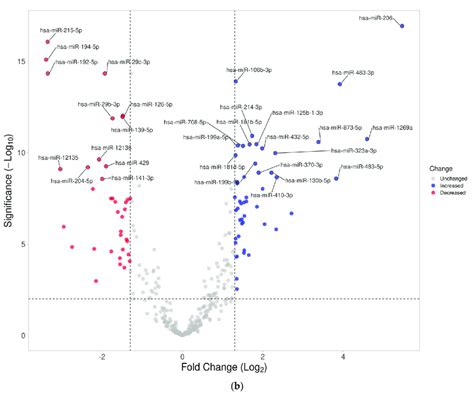 WT FFPE MiRNA Differential Expression Results Of DESeq2 Comparative