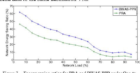 figure 3 from a power and performance aware routing algorithm for fat