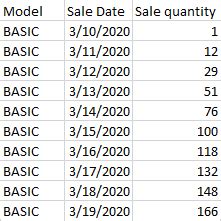 Sql Server Daily Distinct Sales Using T SQL For Different Models