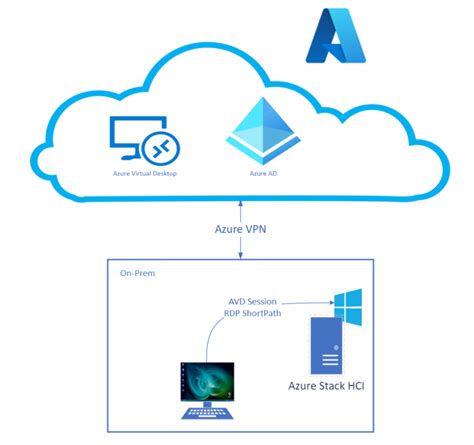 want to test azure virtual desktop on prem here s a guide taking you