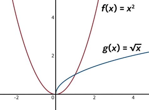 Calculating Areas Using Integration Video