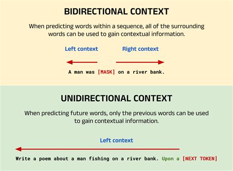 A Complete Guide To Bert With Code Towards Data Science