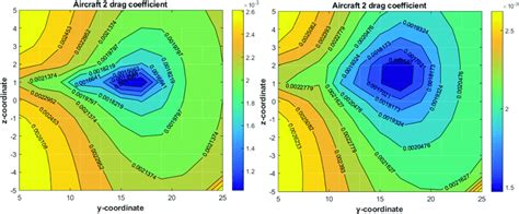 Drag Coefficient Contours Of Blended Wing Body Configuration In Double Download Scientific