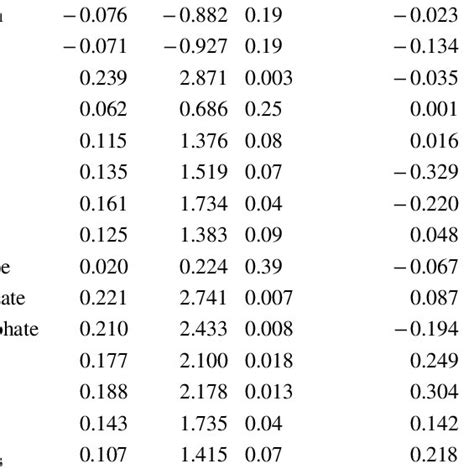 Spatial Bivariate Correlation And Pearson Correlation Values Parameters